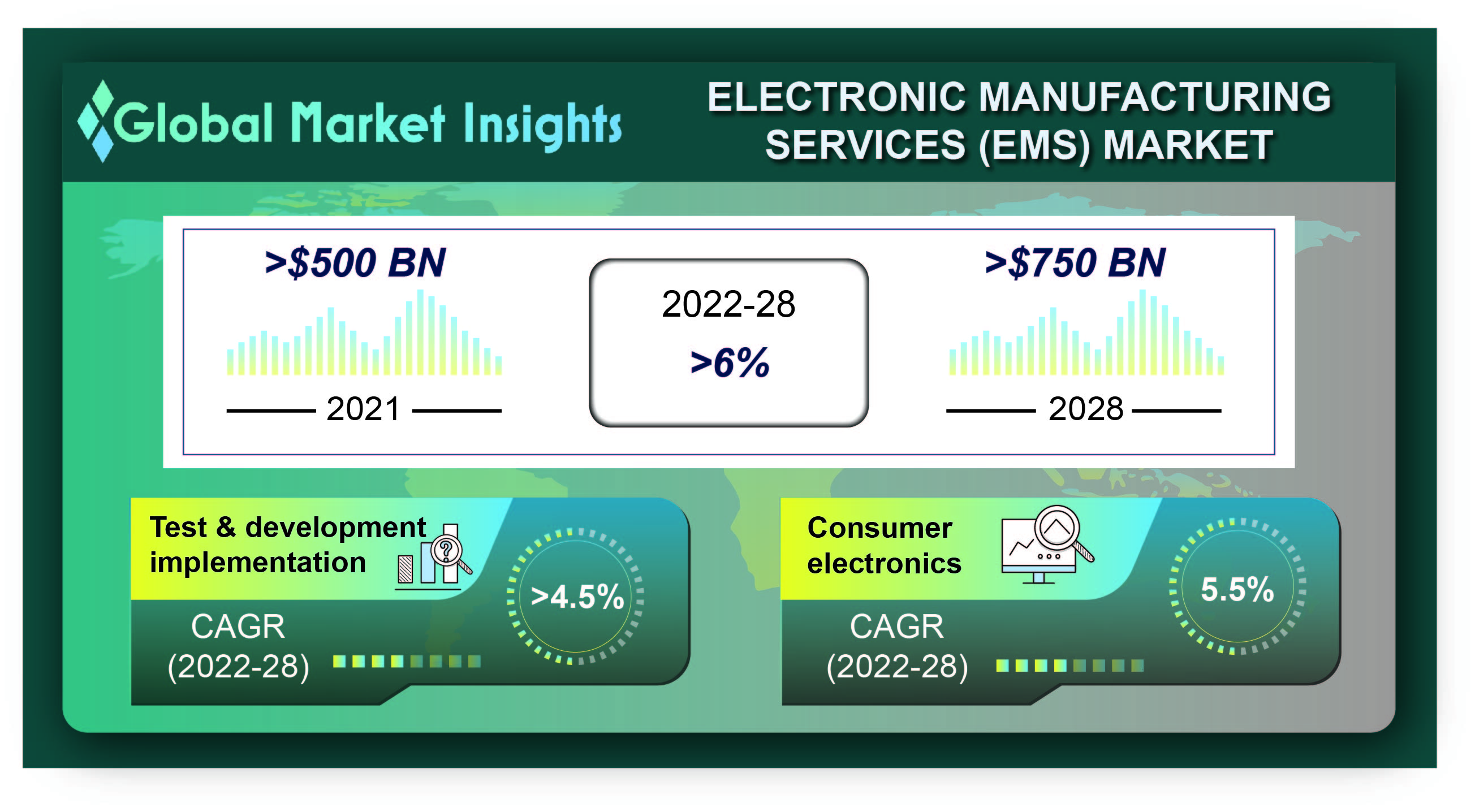 Electronic Manufacturing Services Market revenue to cross