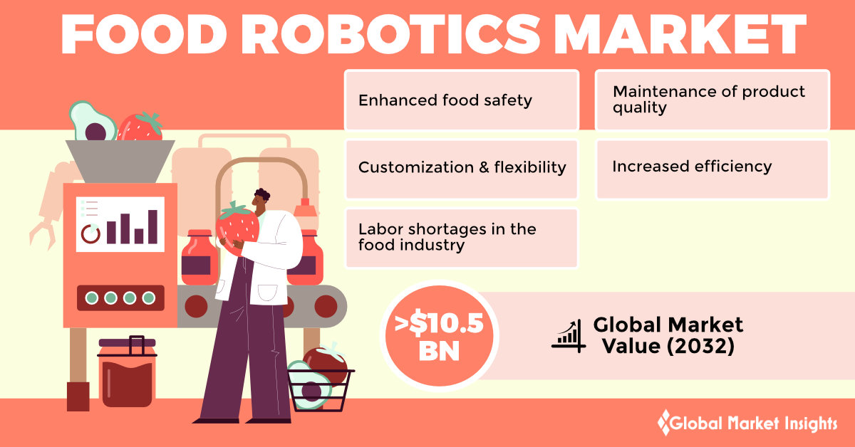 Food Robotics Market to cross USD 10.5 billion by 2032,