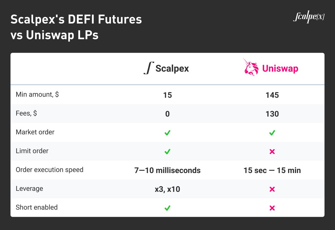 Scalpex Launches DeFi Futures for Intraday Trading