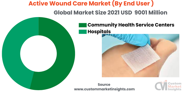Latest Global Active Wound Care Market Size Share Worth