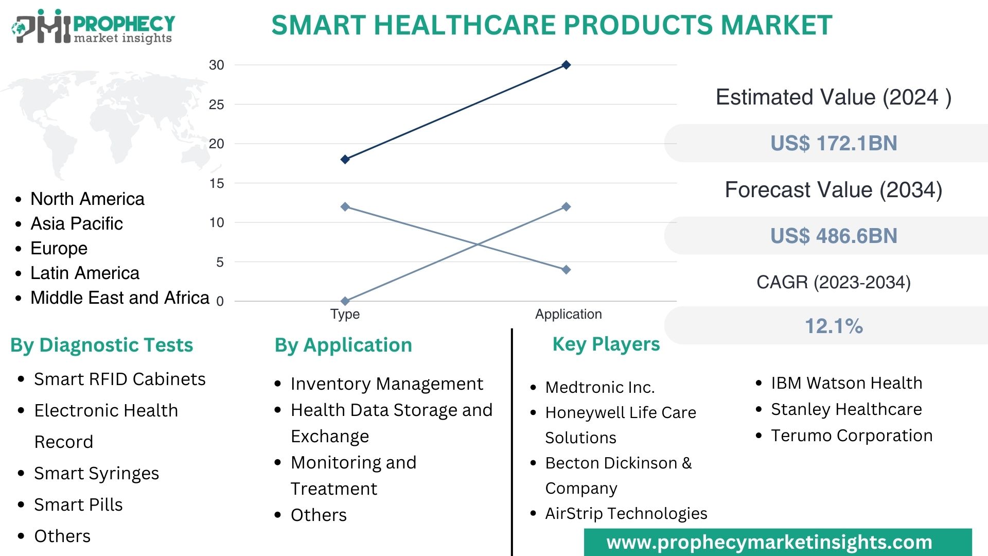 Smart Healthcare Products Market Size & Share to Exceed USD