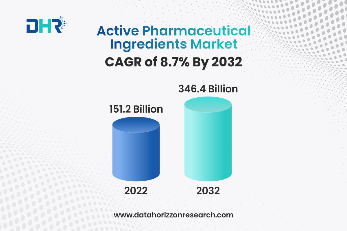 Active Pharmaceutical Ingredients Market To Reach USD 346.4