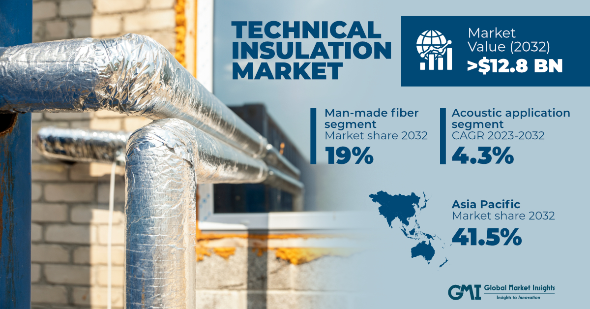 Technical Insulation Market to record $12.85 Bn by 2032,