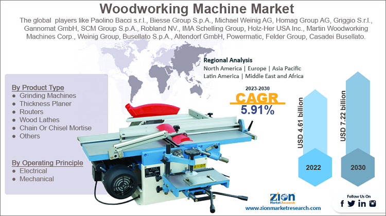 Woodworking Machine Market Size Will Attain USD 7.22