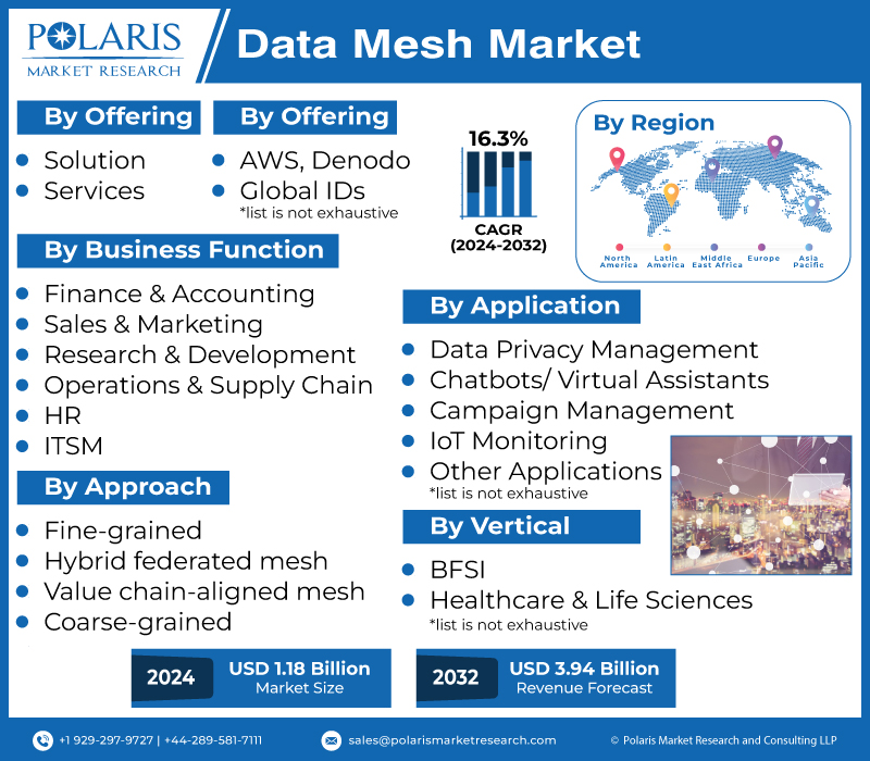 Global Data Mesh Market Size Envisaged To Reach USD 3.94