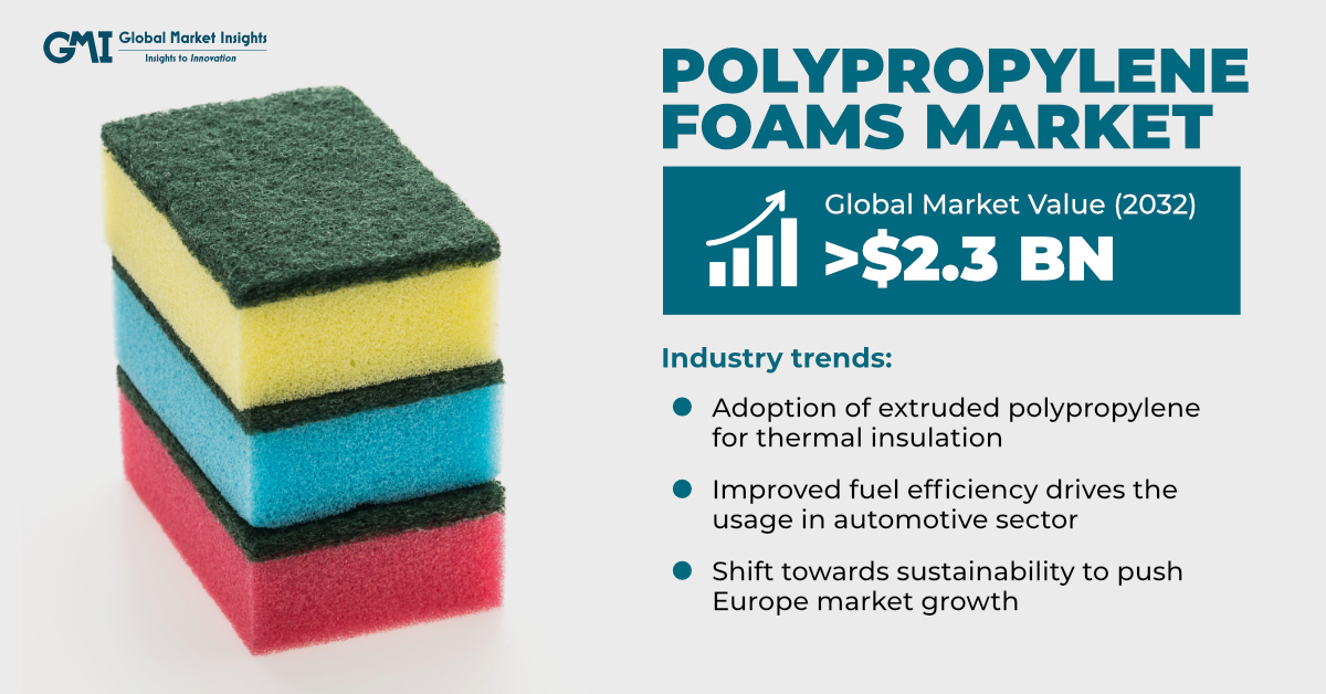 Polypropylene Foams Market to exceed USD 2.3 Billion by
