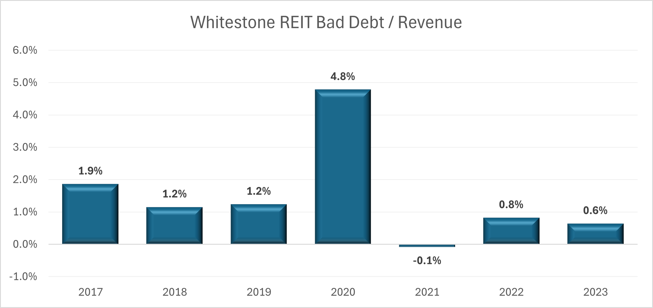 Whitestone REIT CEO Letter to Shareholders: 2024 Wrap-Up
