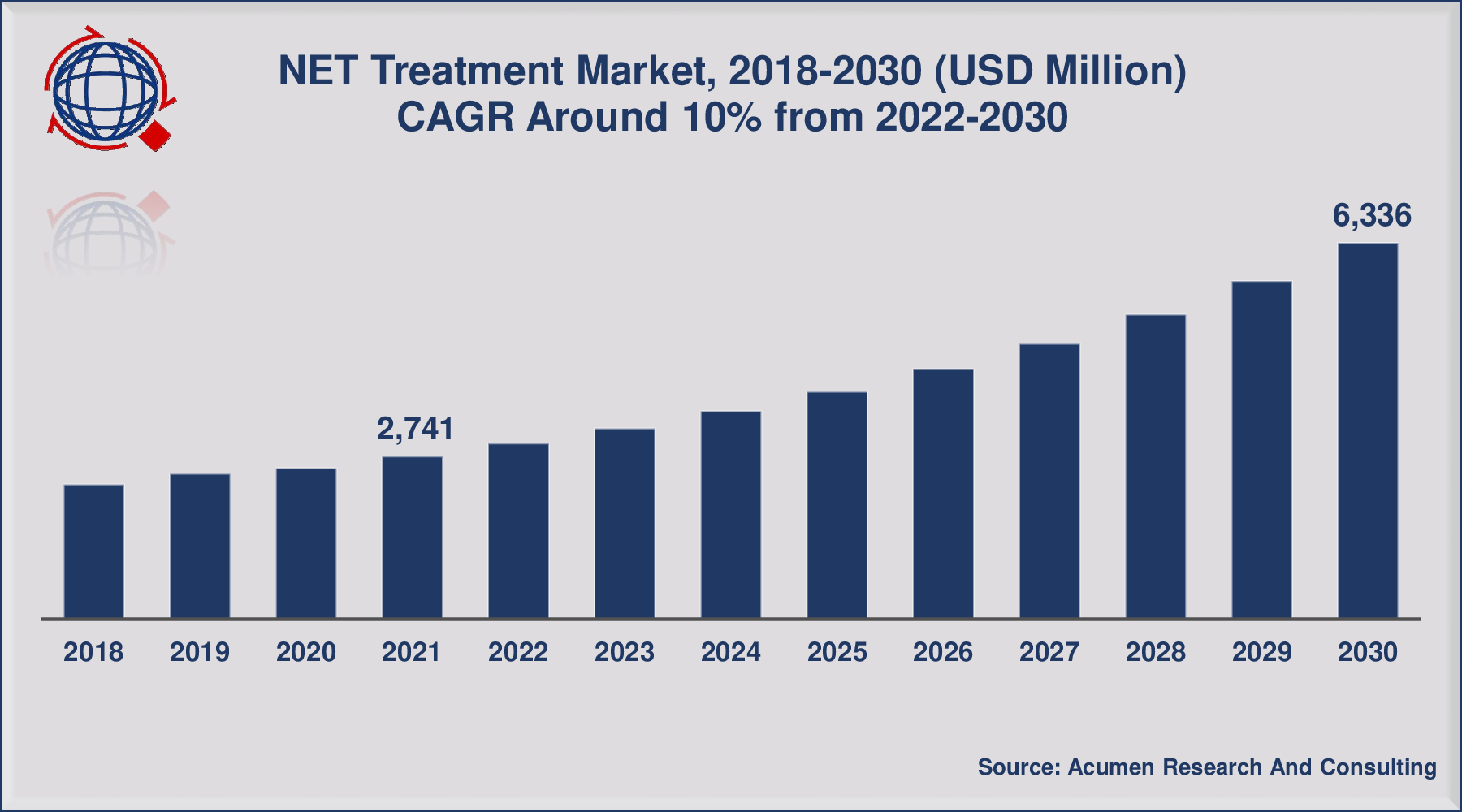 NET Treatment Market Size is expected to Reach at USD 6,336