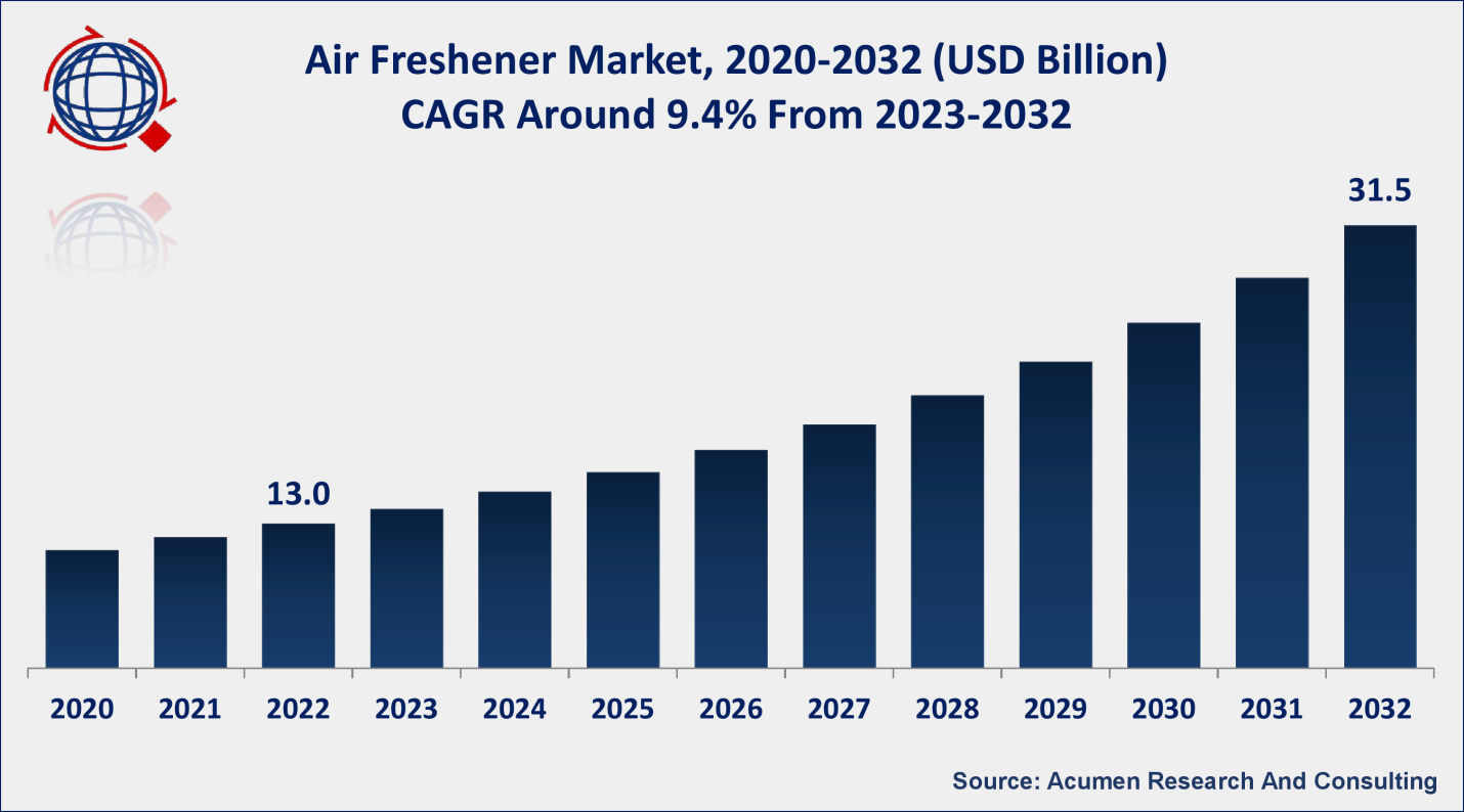 Air Freshener Market Size Growing at 9.4% CAGR, Set to