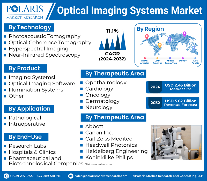 Optical Imaging Systems Market Size/Share Projected to Hit
