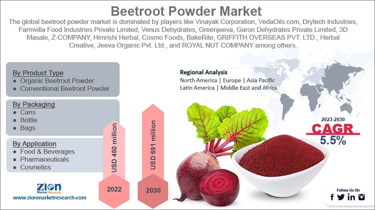 Beetroot Powder Market Size to Surpass $691 Million by