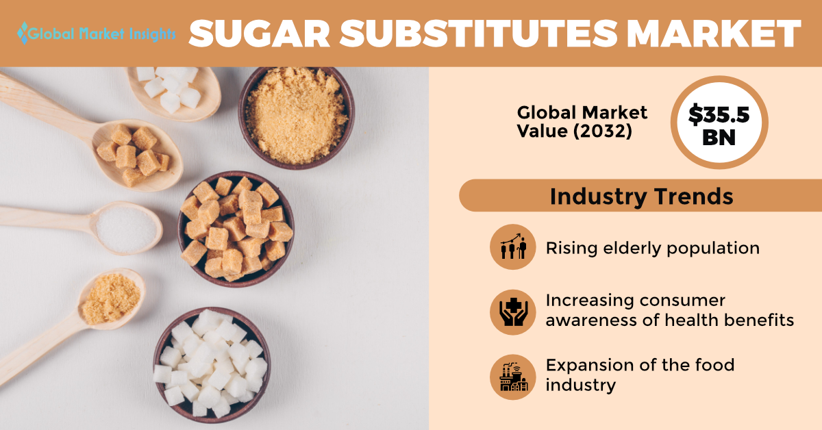 Sugar Substitutes Market to exceed $35.5 Bn by 2032, Says