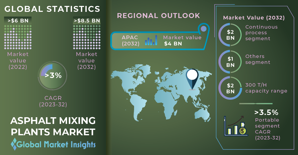 Asphalt Mixing Plants Market to hit $8.5 Bn by 2032,