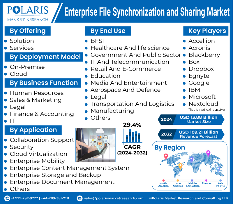 Enterprise File Synchronization and Sharing (EFSS) Market