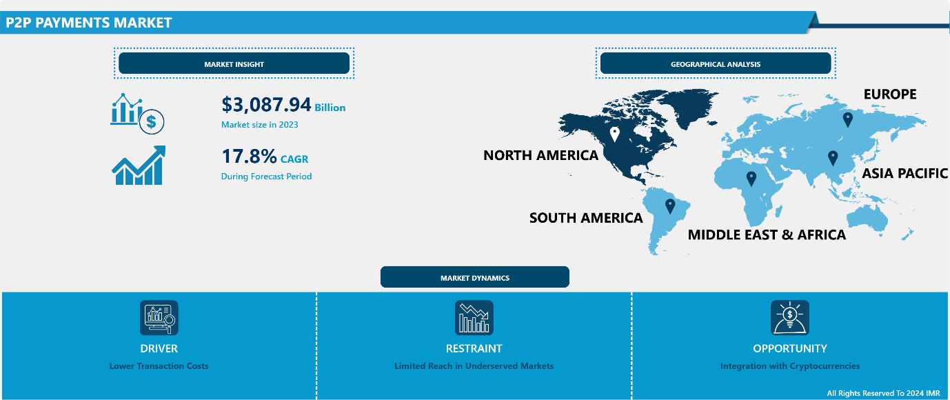 P2P Payments Market Lucrative growth opportunities and Market is ...