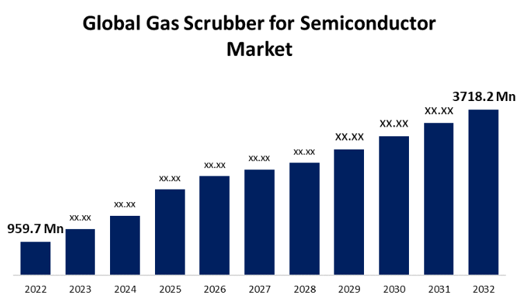 Global Gas Scrubber for Semiconductor Market Size To Exceed