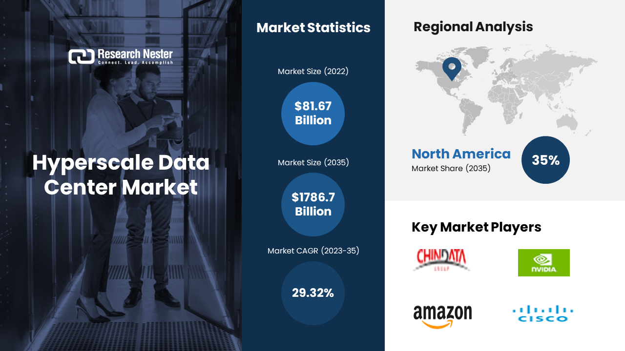 Hyperscale Data Center Market revenue to hit USD 1786.7