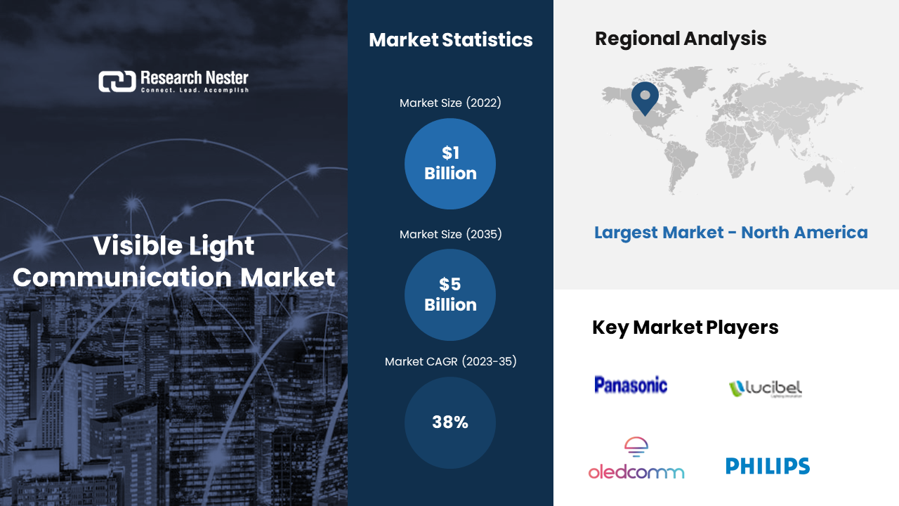 Visible Light Communication Market revenue to reach USD 5