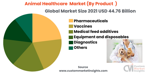 [Latest] Global Animal Healthcare Market Size/Share Worth