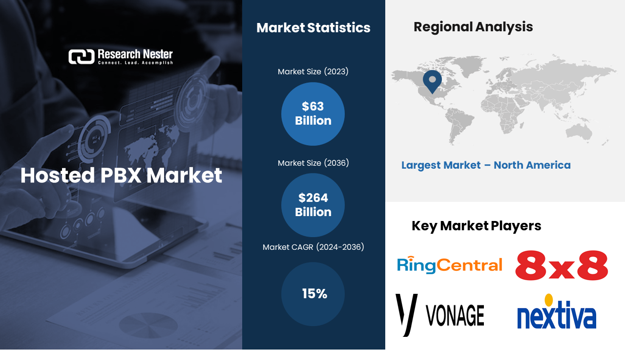 Hosted PBX Market revenue to hit USD 264 Billion by 2036,