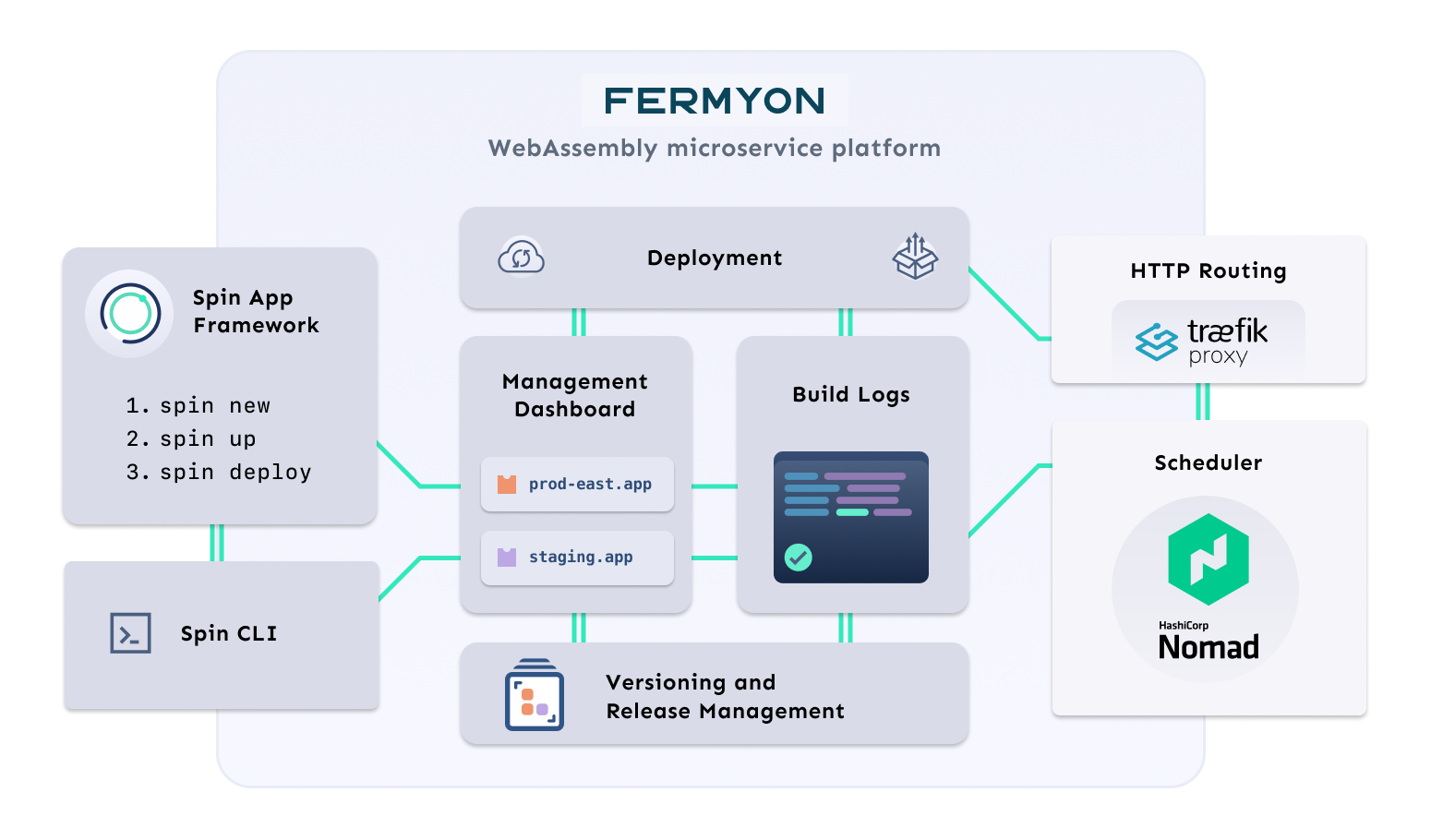 Fermyon Launches With First Cloud-Native WebAssembly PaaS
