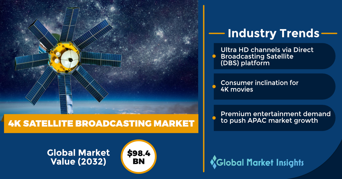 4K Satellite Broadcasting Market to reach USD 98.4 Bn by