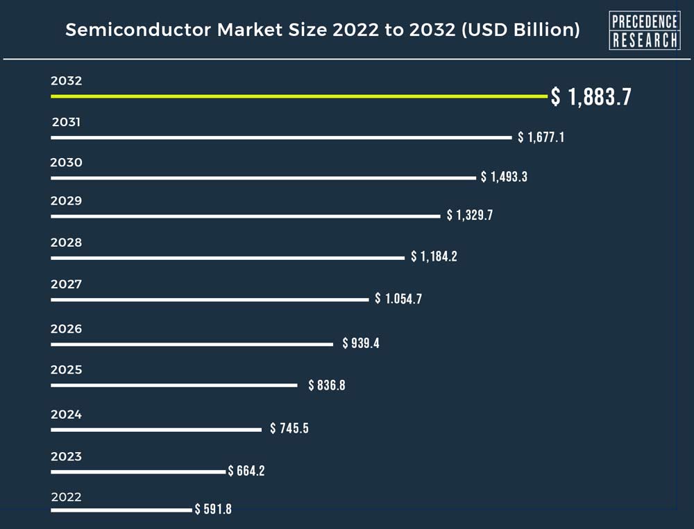 Semiconductor Market Size Projected to Reach USD 1,883.7