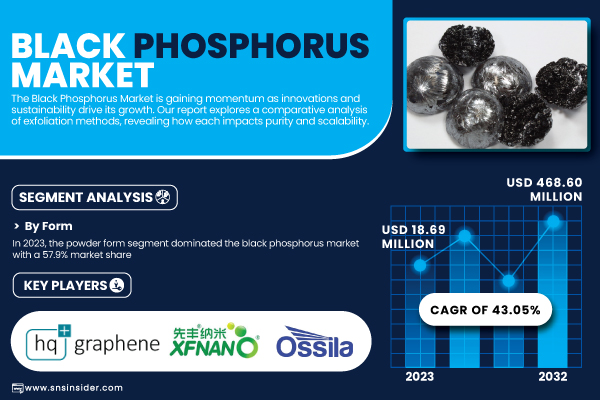 Black Phosphorus Market Set for USD 468.60 Million by 2032,