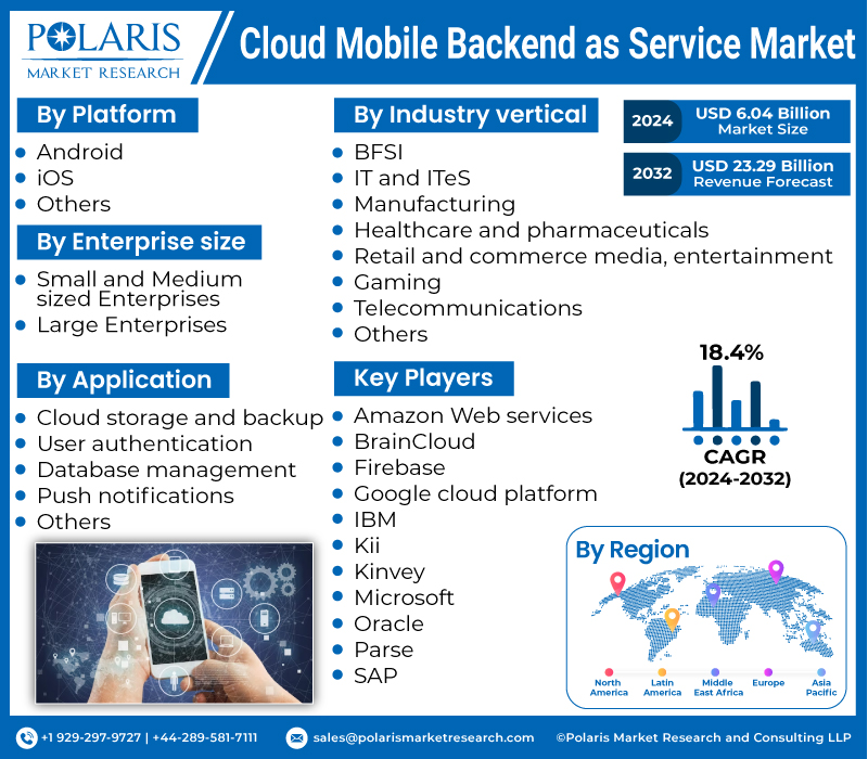 Cloud Mobile Backend-as-a-Service (BaaS) Market Envisaged