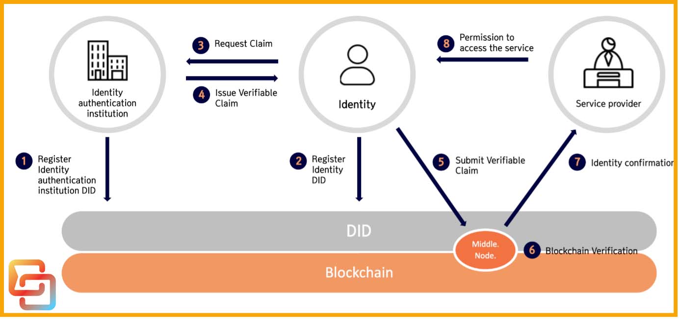 Blockchain Authentication Revolutionized With Unique