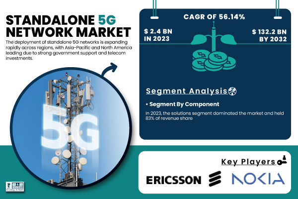 Standalone 5G Network Market to Reach USD 132.2 Billion by
