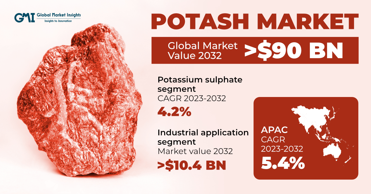 Potash Market Size to surpass USD 90 Billion by 2032, Says
