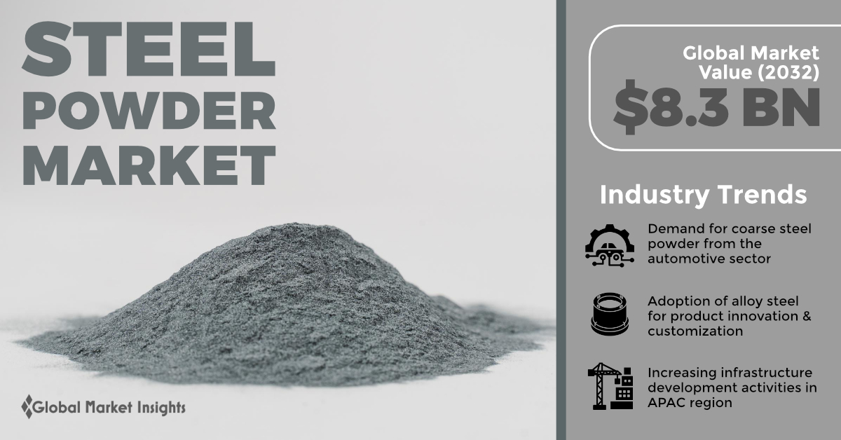 Steel Powder Market to reach USD 8.3 Billion by 2032, Says