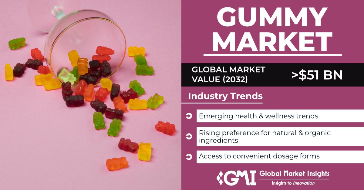 Gummy Market to surpass $51 Bn by 2032, Says Global Market