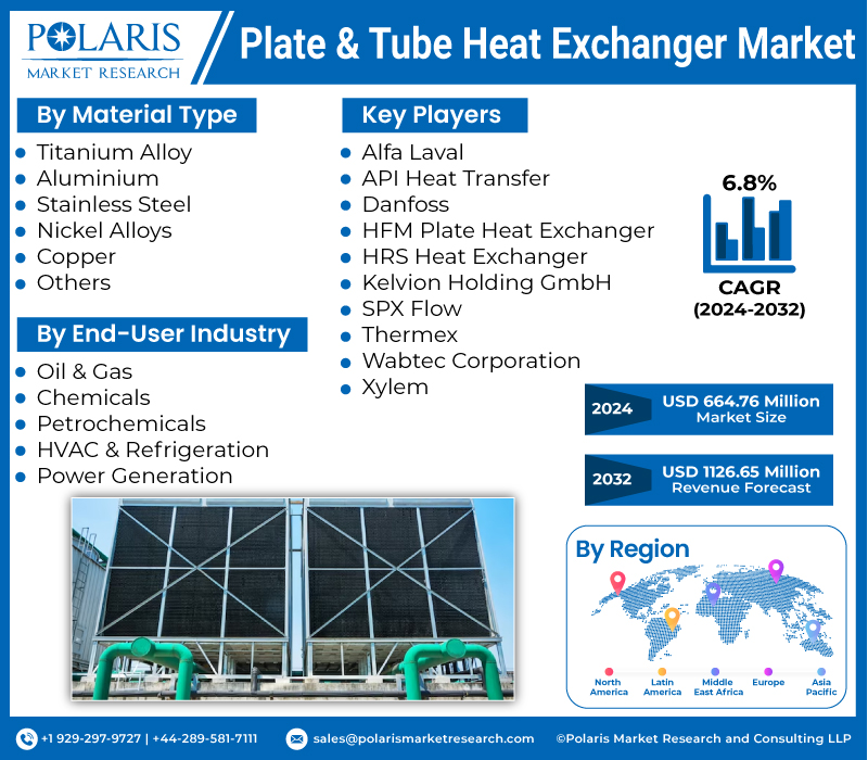 Plate and Tube Heat Exchanger Market Size/Share Envisaged