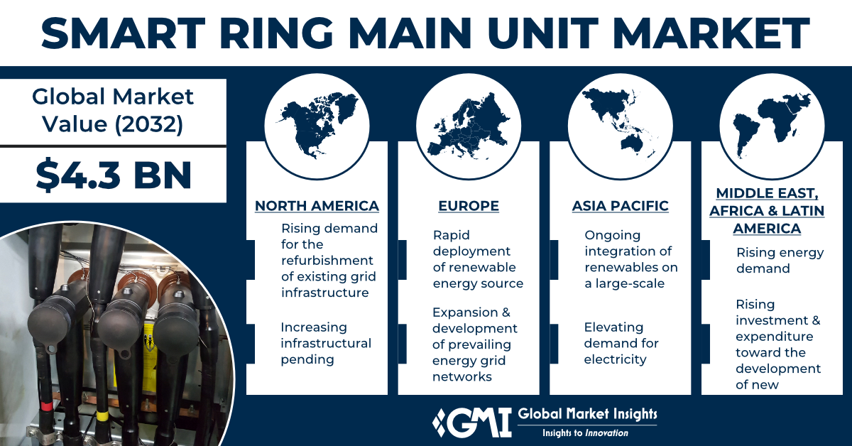 Smart Ring Main Unit Market to surpass $4.3 Bn by 2032,