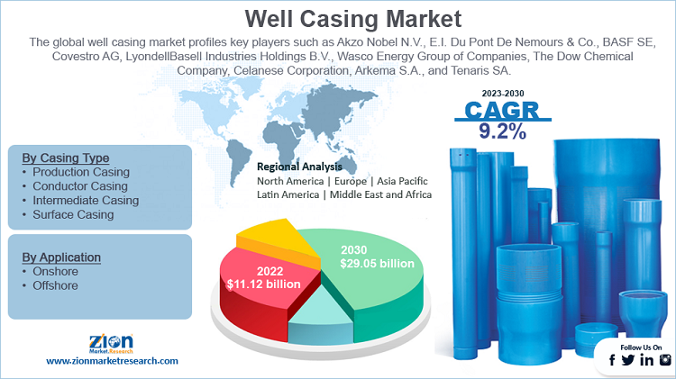 [Latest] Global Well Casing Market Size/Share to Surpass