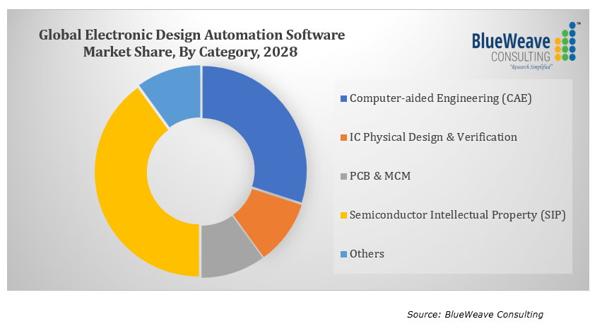 Global Electronic Design Automation Software Market to Grow Global Electronic Design Automation Software Market to Grow