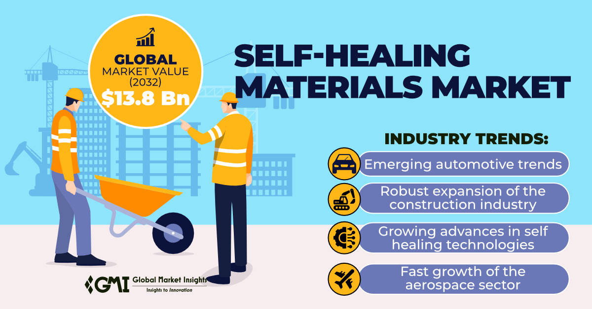 Self-healing Materials Market to record USD 13.8 Billion by