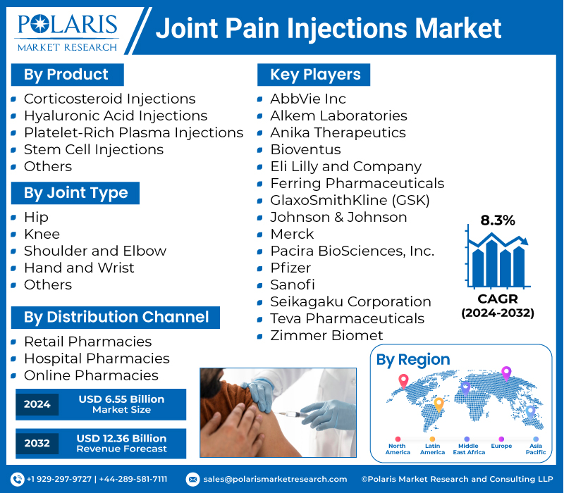 Global Joint Pain Injections Market Size Envisaged to Reach