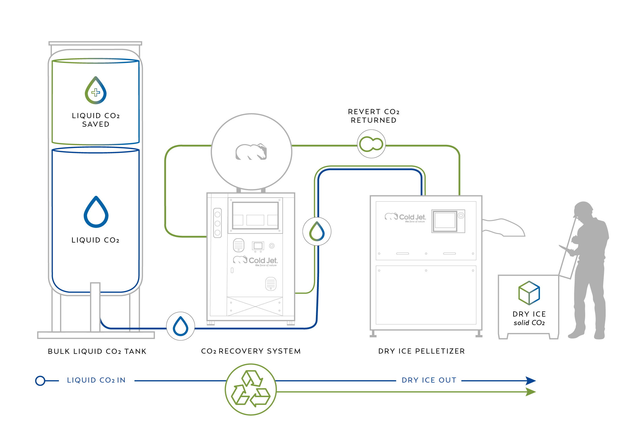 Cold Jet Revolutionizes Dry Ice Production with Next-Gen