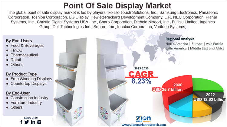 [Latest] Global Point Of Sale Display Market Size & Share