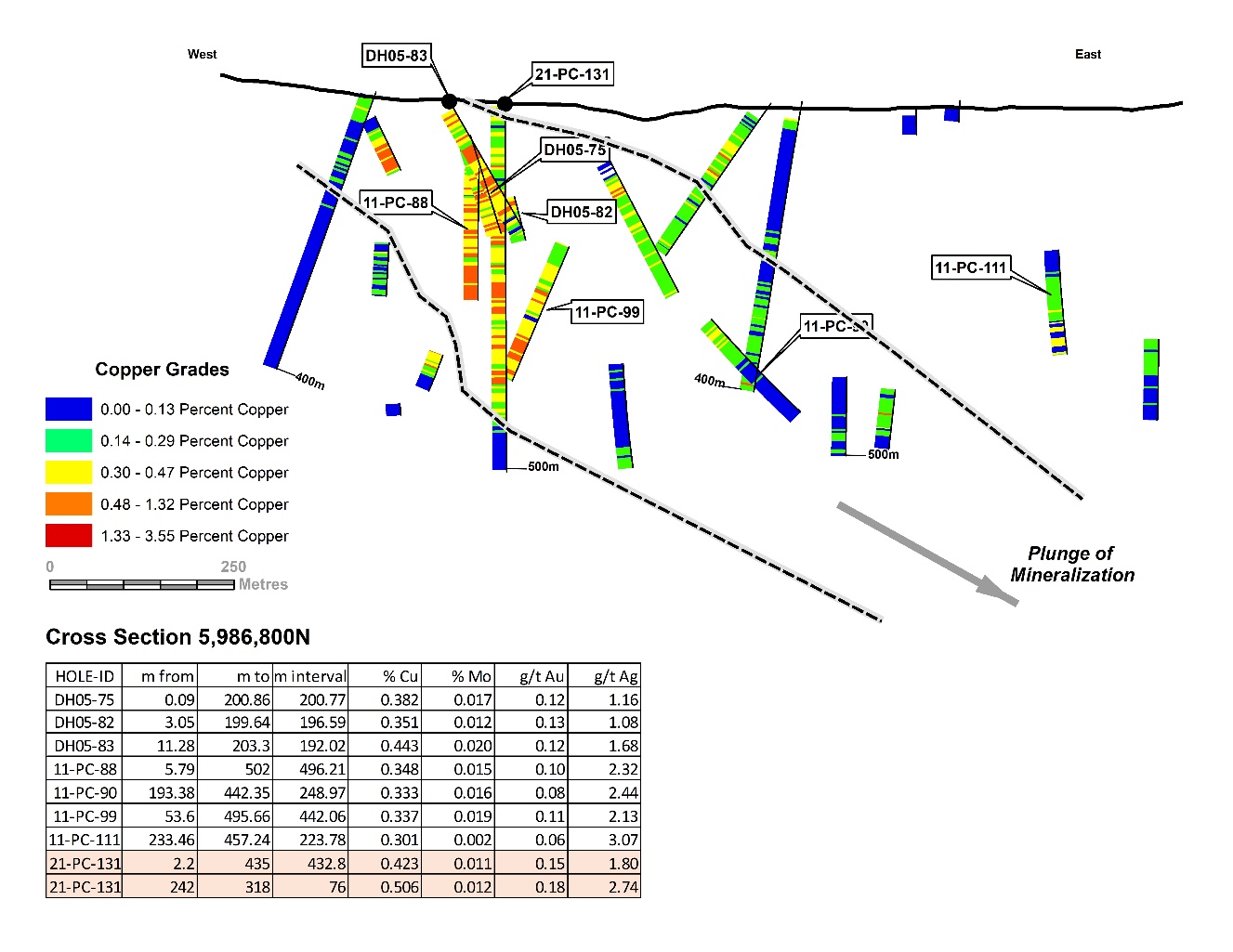 Universal Copper Intercepts 432.8 m of 0.57%CuEq From