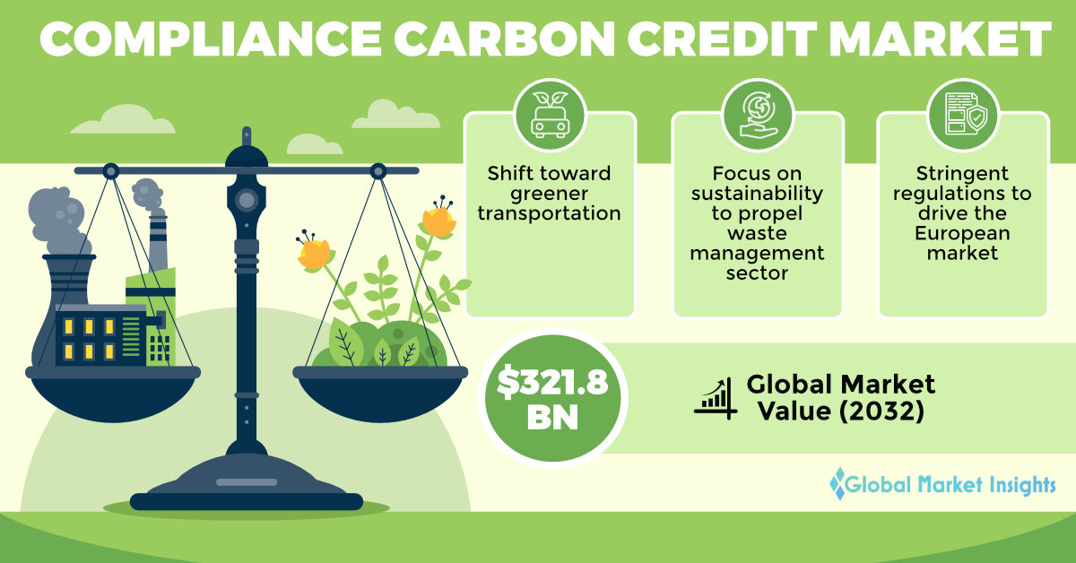 Compliance Carbon Credit Market to surpass $321.8 Bn by