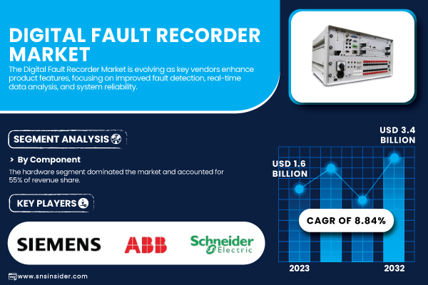 Digital Fault Recorder Market to Reach USD 3.4 Billion by