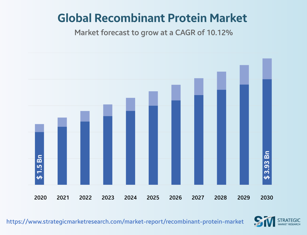 Recombinant Protein Market worth $3.93 Billion by 2030,