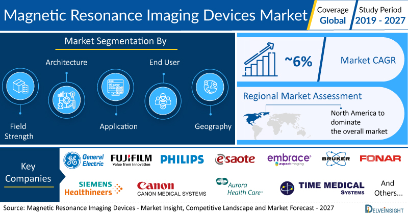 The Global Magnetic Resonance Imaging Devices Market to