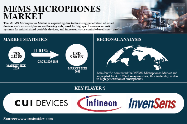 MEMS Microphones Market Size to Grow USD 5.80 Billion by 2033 Owing to the Surging Penetration ...