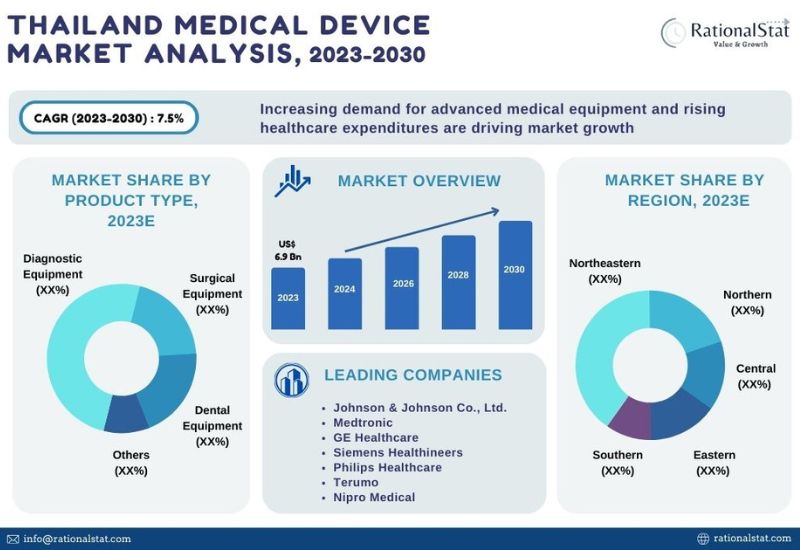 Thailand Medical Device Market Set to Experience a
