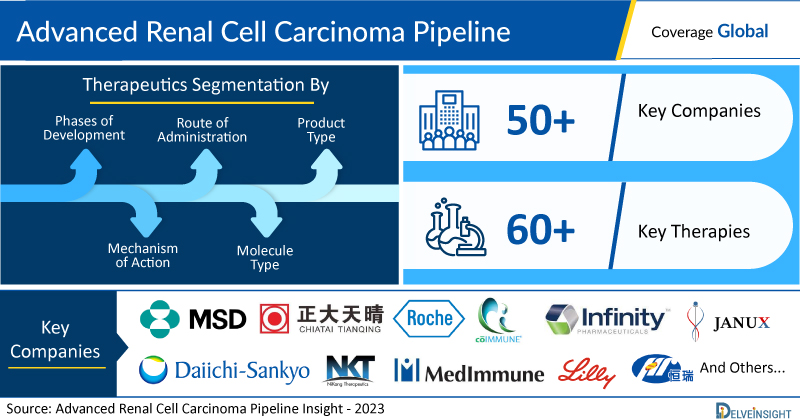 Advanced Renal Cell Carcinoma Clinical Trial Pipeline Space Advanced Renal Cell Carcinoma Clinical Trial Pipeline Space
